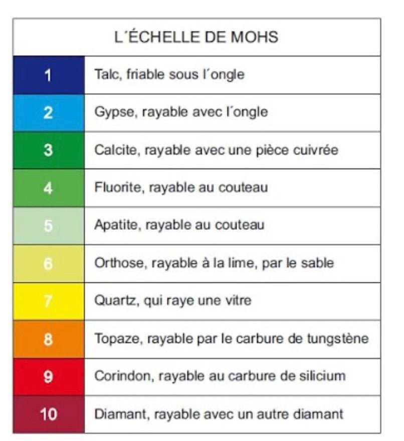 Qu’est ce l'échelle de Mohs : Guide complet pour comprendre la dureté ...